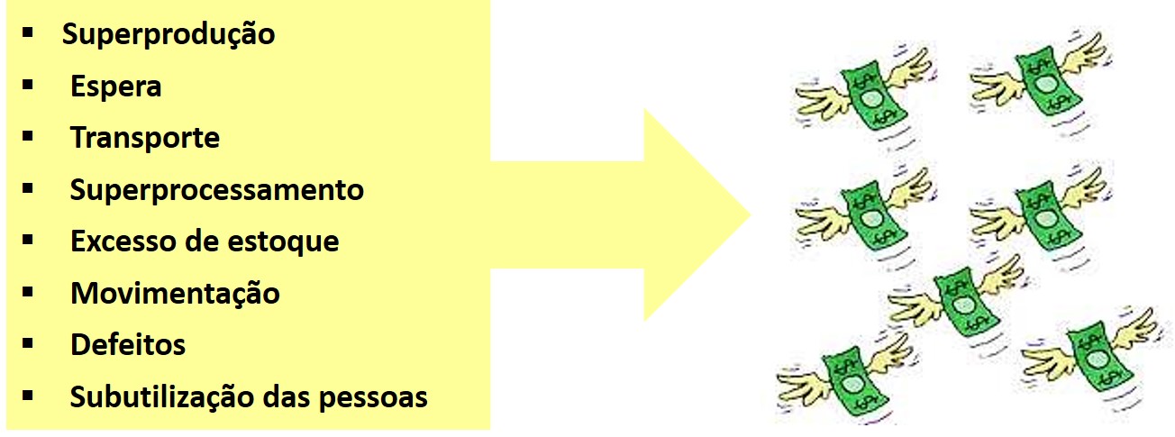 O que é Lean Manufacturing? - Lean Six Sigma Brasil - White, Yellow ...