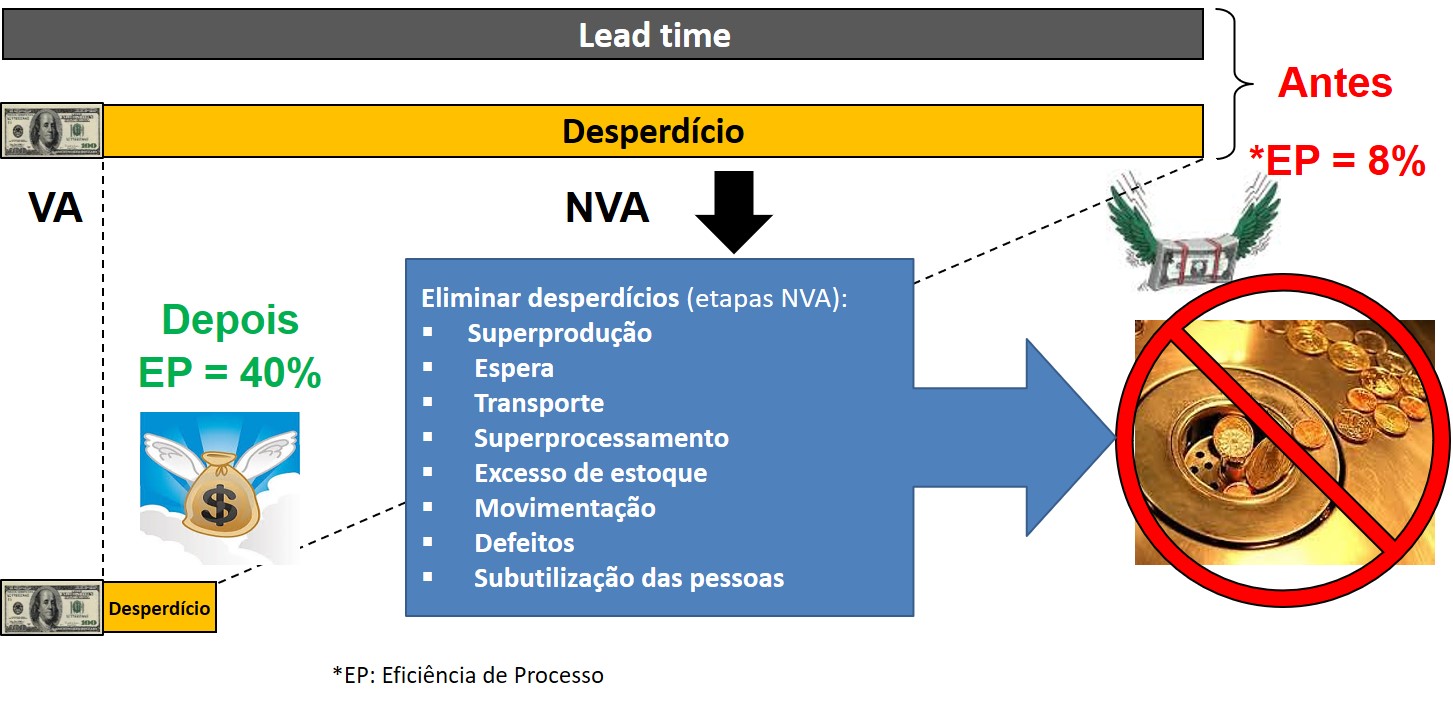 O que é Lean Manufacturing? - Lean Six Sigma Brasil - White, Yellow ...